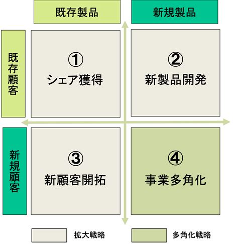 会社の成長戦略を描く〜アンゾフの成長マトリクス アクアマイクロ株式会社