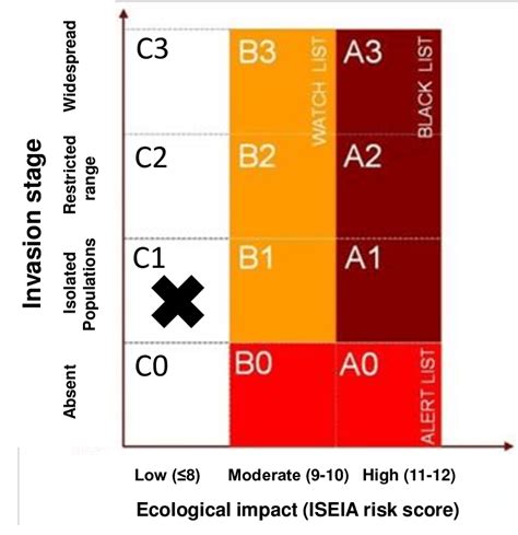 49 Risk Classification Of Sorghum Sorghum Bicolor Var Sweet Download Scientific Diagram
