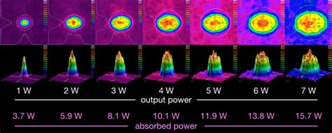 Output Laser Intensity Distributions Of The Cw Ndgyto Laser Under