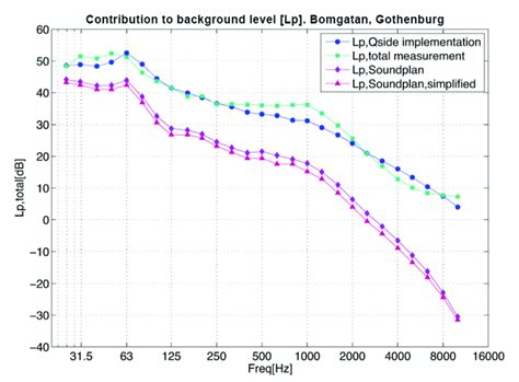 Sound Pressure Level DB At An Inner Yard In Gothenburg Download Scientific Diagram