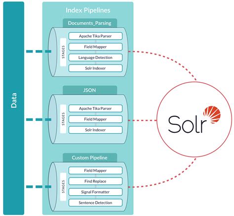 Index Pipelines Legacy Lucidworks Documentation