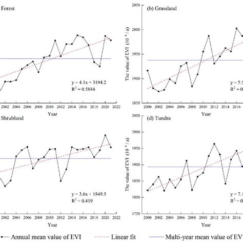 The Interannual Variation Of Evi In Global A Forest B Grassland
