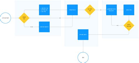 네이버 Ep 업무 플로우차트 Figma