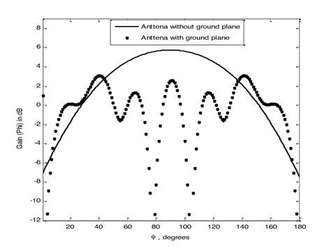 Radiation Pattern Versus Phi Of An Axially Slotted Elliptic Cylinder Download Scientific