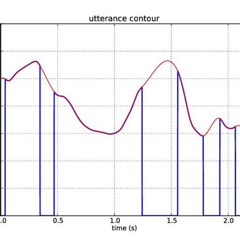 Example Of Spline Interpolation For Utterance Contours The Originally