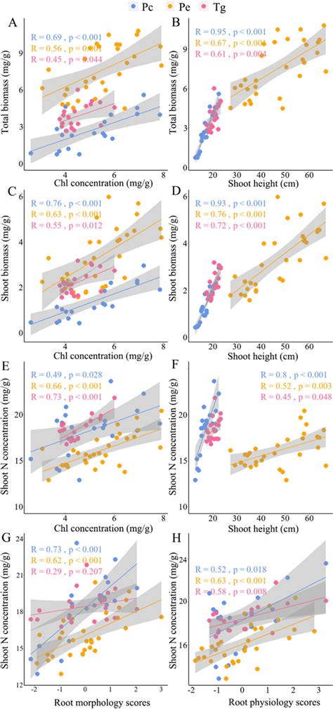 Relationships Between Shoot Biomass With Total And Leaf Chlorophyll
