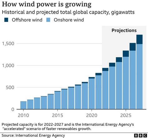 From Gust To Grid How Wind Energy Powers Our Lives