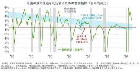 米国の「景気後退」はいつ始まるのか【マクロストラテジストが解説】 ゴールドオンライン