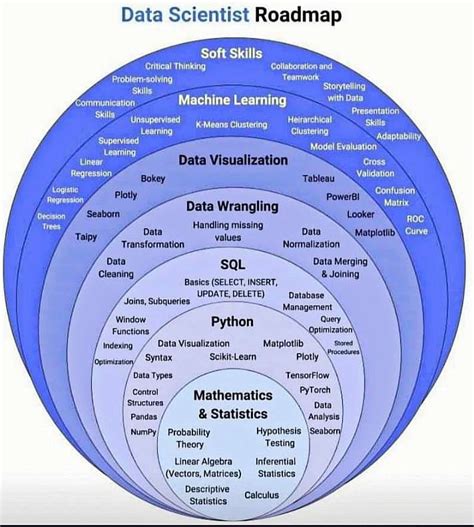 🚀 Complete Roadmap To Becoming A Data Scientist 📊🔍 Want To Become A Deepak Chauhan