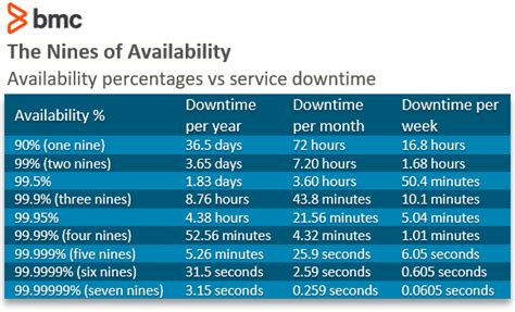 Service Availability Calculations And Metrics Five 9s And Best Practices Bmc Software Blogs