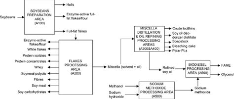Soybean Biorefinery Global Block Diagram And Respective Main Products
