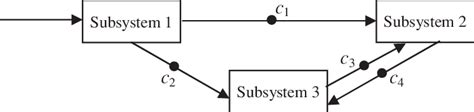 Subsystems And Interactions Download Scientific Diagram