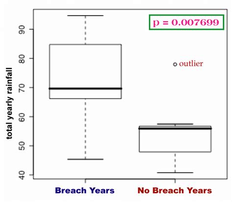 Results Of Wilcoxon Nonparametric Test Significance Is P 0007699