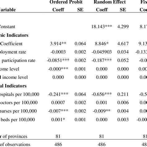 Estimation Results Of Infant Mortality Rates Download Scientific Diagram