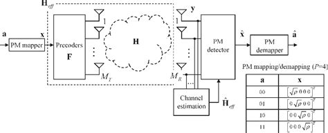 Figure 1 From Codebook Design Of Generalized Space Shift Keying For Fdd