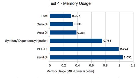 Php Dependency Injection Container Performance Benchmarks — Sitepoint