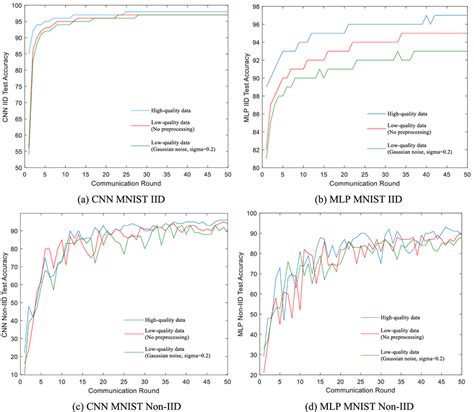 Comparison Of The Accuracy Rates Achieved By Fedavg Under The