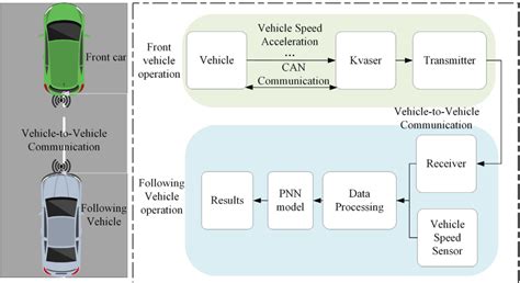 Figure 2 From The Vehicle Intention Recognition With Vehicle Following