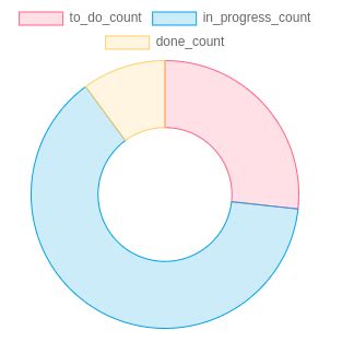 Python Django How To Send Array To JavaScript For Dynamically Display Pie Chart Stack Overflow