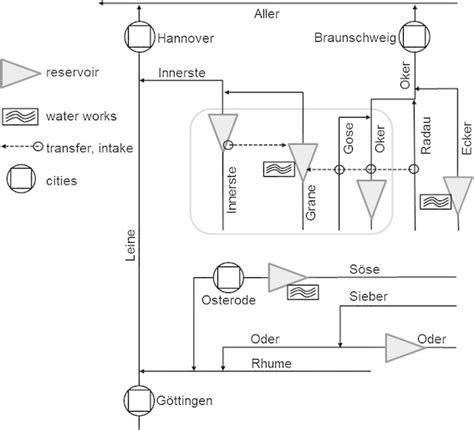 Schematic Presentation Of The Multi Reservoir System In The Western