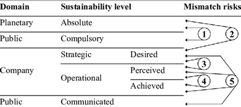 Mismatch Risks Between Levels Of Sustainability Download Scientific