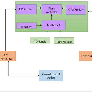 Block Diagram Of Pipeline Structural And Functional Monitor Download Scientific Diagram