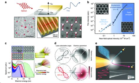 Terahertz Emission From Nanostructured Metal Surfaces And Plasmonic Download Scientific Diagram