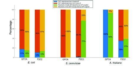 Partially Or Directionally Coupled Reactions In Trade Off In The
