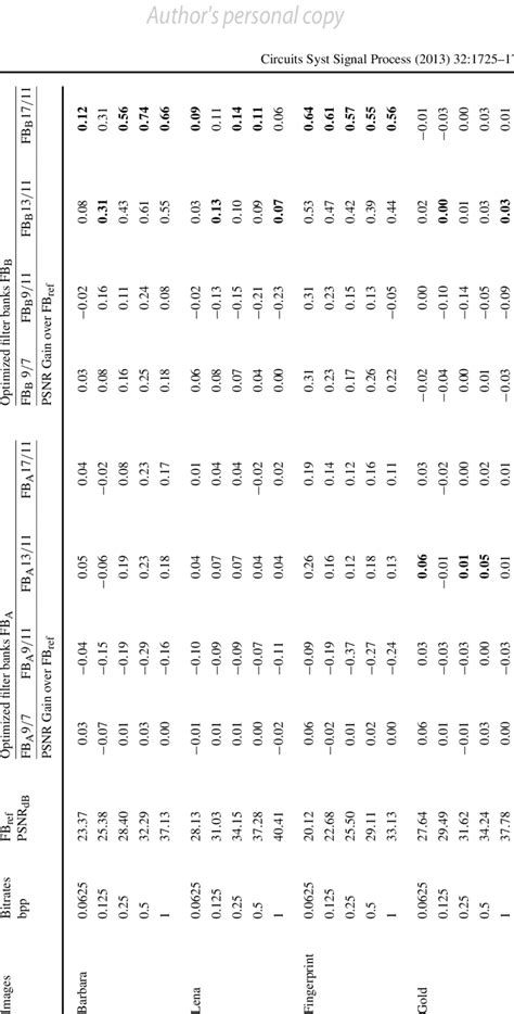 Comparison Of Filter Banks Compression Performances Download Table