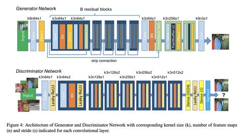 Demystifying Srgans Enhancing Image Super Resolution With Gans