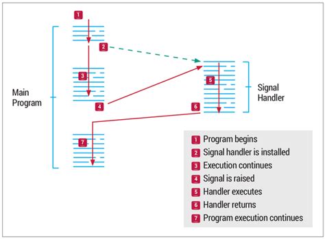Linux Signals