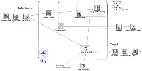 Aws Glue Introduction Trilogix Cloud