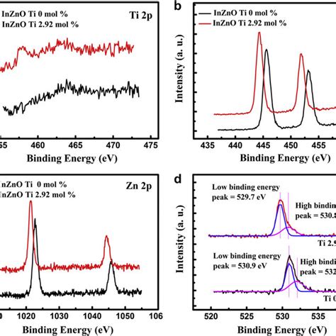 Core Level Xps Spectra Of A Ti 2p B In 3d C Zn 2p And D O 1s