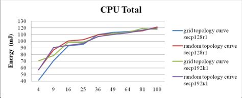 Comparison Of CPU Total Using Grid And Random Topology Download Scientific Diagram