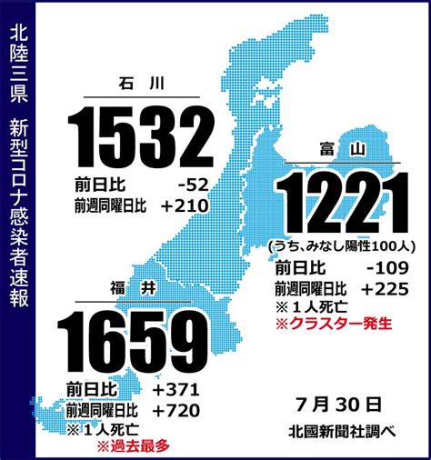 〈詳報〉石川県内コロナ1532人感染 4日連続1500人超（7月30日発表）47news（よんななニュース）：47都道府県52参加新聞社と