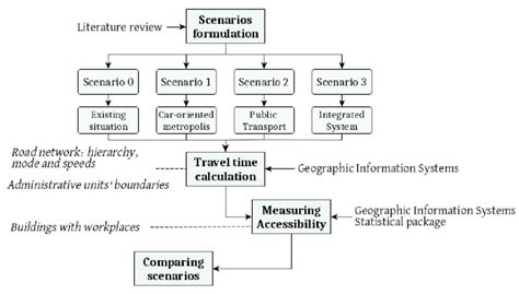 Methodological Framework Download Scientific Diagram