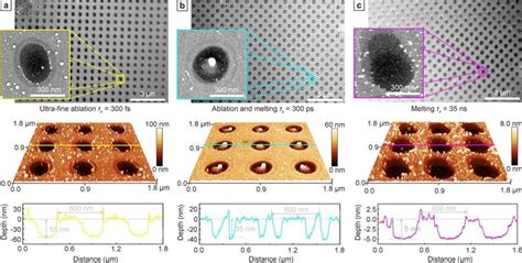 Sem And Afm Analysis Of Laser Interference Ablation The Sem Download Scientific Diagram