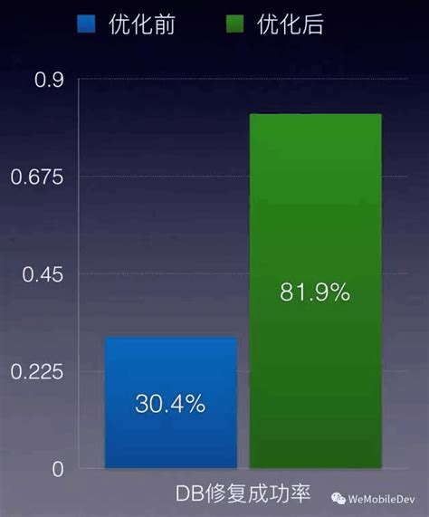 转载 微信 Sqlite 数据库修复实践 微言 Wyanassert 个人工作总结