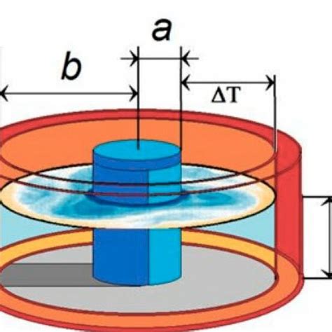 Sketch Of The BTU Experiment Left Outer Inner Radius B A Fluid