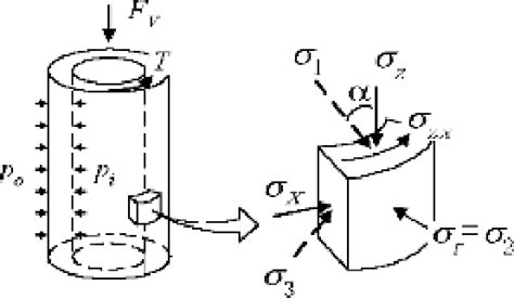 Figure 1 From A Simple B O Unding Surface Plasticity Model For Sands Considering Non Coaxiality