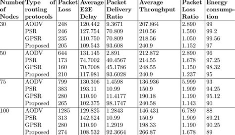 Comparison Of Our Proposed Routing Protocol With Existing Protocols Download Scientific Diagram