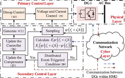 Distributed Dynamic Eventtriggered Control For Resilienceoriented