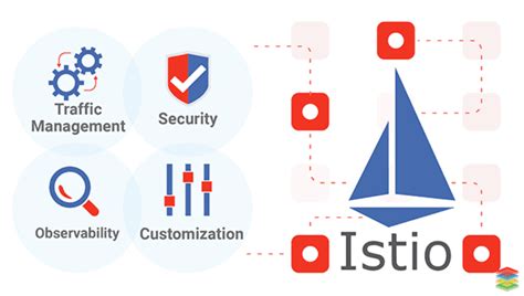 Introduction To Istio Service Mesh