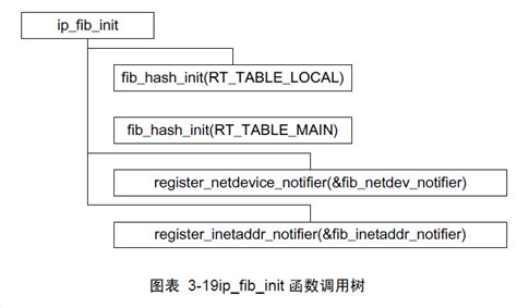fib系统分析（linux网络协议栈笔记） csdn博客