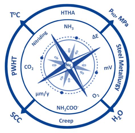 Nh3compassand A Software Tool For The Modeling And Prediction Of