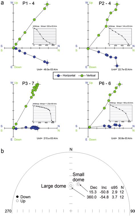 A Representative Orthogonal Vector Plots For Nrm Obtained During Download Scientific Diagram