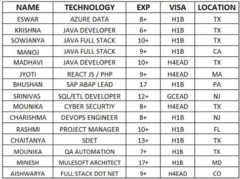 Srikaran Reddy On Linkedin Hello Professionals Hope You Are Doing