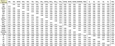 Pearson And Spearman Correlation Matrix Of [1] The Year T And Year