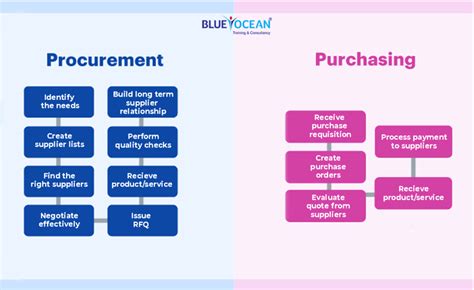 Understanding The Difference Between Procurement And Purchasing Artofit