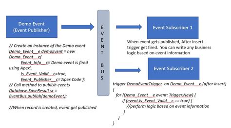 Salesforce Stuff Platform Events Way To Deliver Custom Notifications